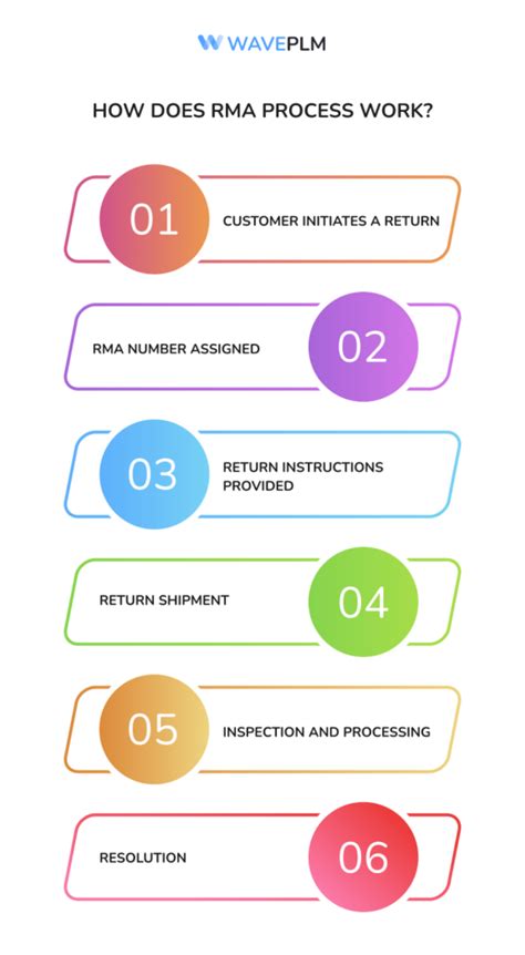 Rma Meaning Why It Matters In Manufacturing And Shipping Wave Plm