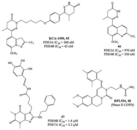 Pde4 Inhibitors Profiling Hits Through The Multitude Of Structural Classes