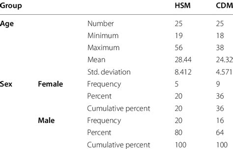 Gender And Sex Distribution Table In Patients Download Scientific Diagram
