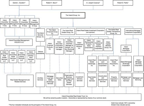 Sec Organizational Chart Portal Posgradount Edu Pe