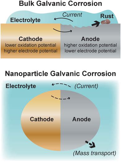Examples Of Galvanic Corrosion 1200x857