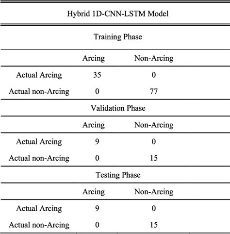 Table 7 From Fault Detection For Medium Voltage Switchgear Using A Deep Learning Hybrid 1d Cnn