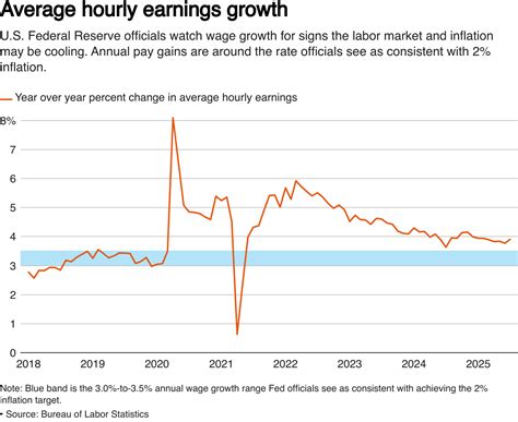 Fed Rate Cut Debate To Heat Up As Us Job Market Cools Reuters