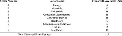 Final Samples By Industry Sector Download Scientific Diagram