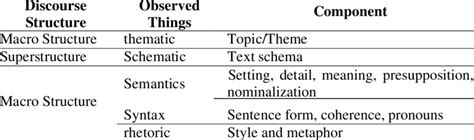 Van Djiks Critical Discourse Analysis Component Download Scientific Diagram