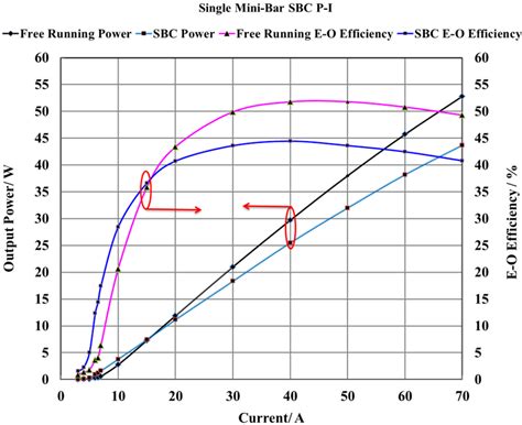P I And Electro Optical Conversion Efficiency Curves Of Output Power Download Scientific Diagram