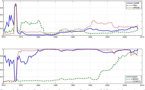 Figure 6 From Forecasting Ination Using Dynamic Model Averaging Semantic Scholar