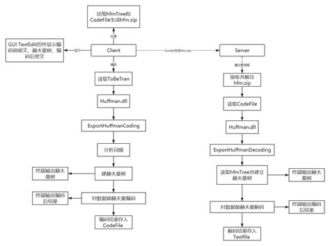 数据结构课设——赫夫曼编码译码器 Qfrost