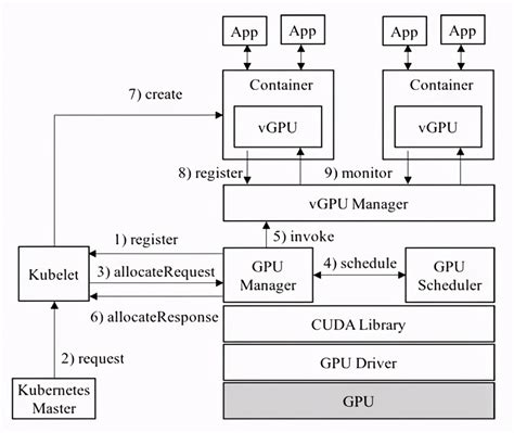 揭秘gpu虚拟化，算力隔离，和最新技术突破qgpuenvytools Csdn博客