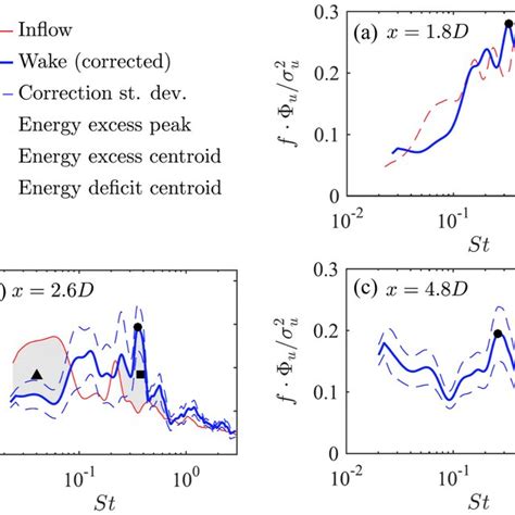 Wake Meandering Characteristics For Different Turbine Operational Download Scientific Diagram
