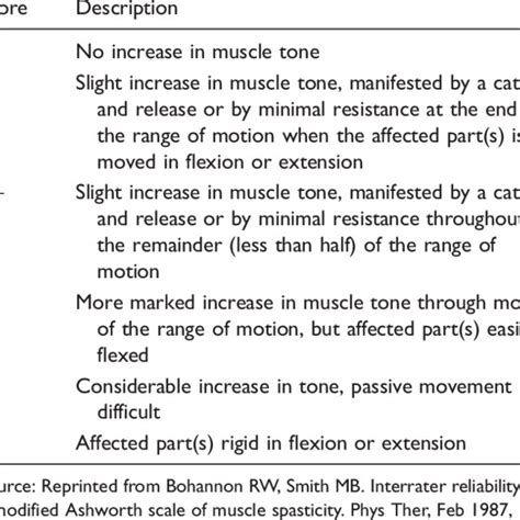 Spasm Frequency Scale 7 Download Table