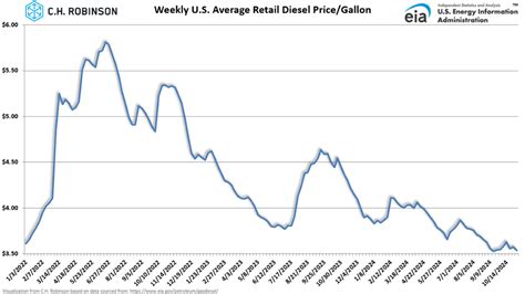 Diesel Fuel Market Update November 2024
