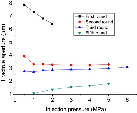 Fracture Aperture Versus Injection Pressure At 10 Mpa Confinement In Download Scientific