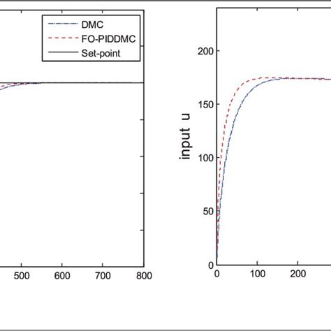 A Output Responses Under No Modelplant Mismatch And B Input Download Scientific Diagram