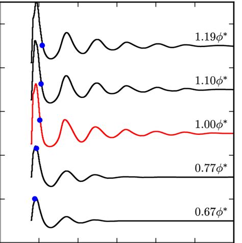 The Pair Correlation Functions Gr For A Range Of Packing Fractions