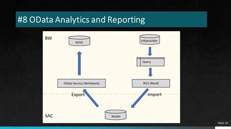Top 10 Sap Odata Projects That Can Be Implemented In Real Business Scenario Go Coding