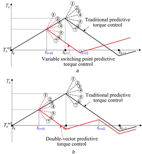 Torque Under Different Control Strategies A Vsp Reduces Torque Ripple Download Scientific