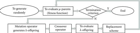General Outline Of An Evolution Strategy Download Scientific Diagram