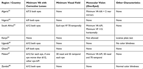 Visual Function Standards For Driving Opto