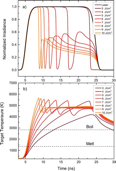 A Simulated Target Irradiance For Different Values Of Laser Fluence