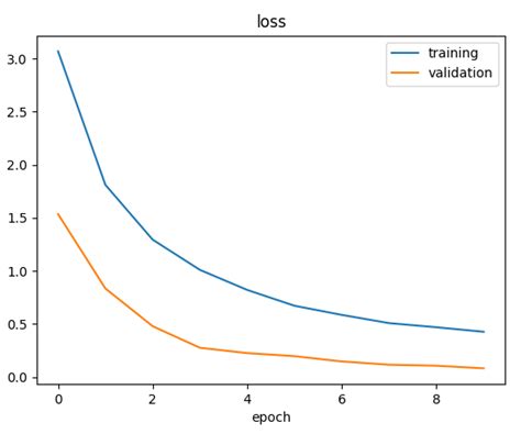 Plot Of Training Set Loss And Validation Set Loss Download Scientific