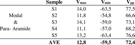 Average Values Of Open Circuit Vmax Vmin And Vpp For The Combination Download Scientific