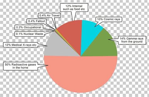 Background Radiation Pie Chart Gamma Ray Ionizing Radiation Png