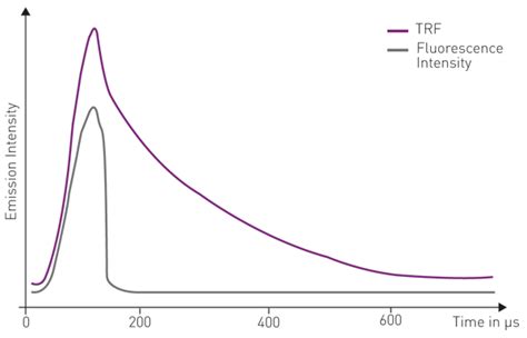 Time Resolved Fluorescence Measurements Bmg Labtech