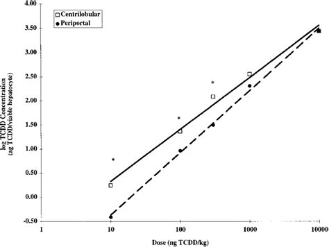 Dose Dependent Localization Of Tcdd In Isolated Hepatocytes