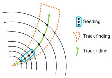 Atlas Experiment Implements Heterogeneous Particle Reconstruction With IntelⓇ Oneapi Tools