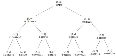 The Entropy Values Of Each Subspace Of Wavelet Packet Tree Up To The Download Scientific