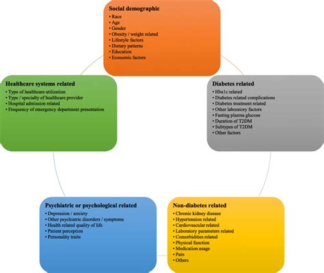 Overview Of Variables Used In Population Segmentation Download Scientific Diagram