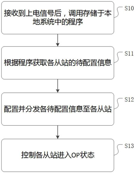Communication Method And Device Of Ethercat Master Station And Medium Eureka Patsnap