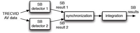Merging Framework For Sbd Result Integration Download Scientific Diagram