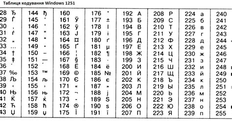 Кодировка виндовс 1251 таблица Windows 1251 сколько бит на символ