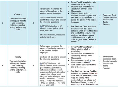 Mfl Scheme Of Learning For Y7 Teaching Resources