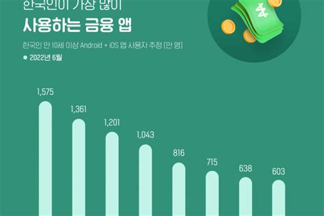 세대별 한국인이 가장 많이 사용하는 금융결제 앱 스타트업 스토리 플랫폼 플래텀platum