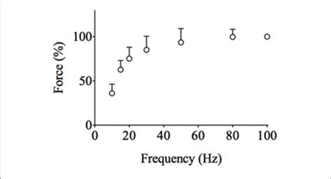 The Force Frequency Relationship In Unfatigued Human Adductor