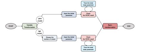 Nonparametric Bayesian Modeling For Non Normal Data Through A Transformation