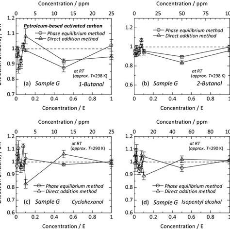 Extraction Efficiencies Of Organic Solvent Components From The