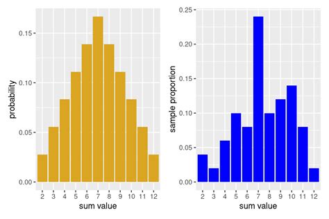 Stat 20 Probability Distributions