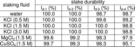 Results Of Slake Durability Index Test Download Table