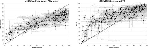 major axis regression between forest cover estimates for different