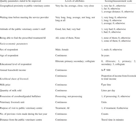 specification of explanatory variables for the tobit regression models