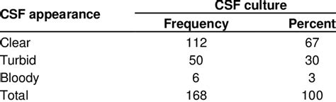 Macroscopic Appearance Of Csf Samples In Csf Culture In Patients With