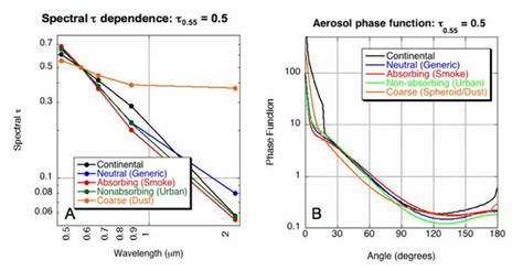 Spectral Dependence A And Phase Function At 055 μ M B For The 5