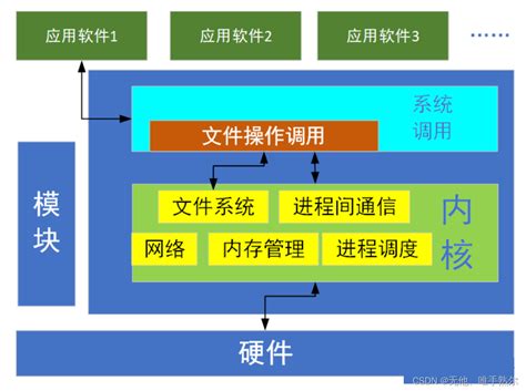 操作模式、中断和异常异常和中断运行在什么环境下 Csdn博客 操作模式、中断和异常异常和中断运行在什么环境下 Csdn博客