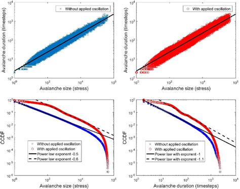 size and duration scaling of avalanches a duration t vs size s
