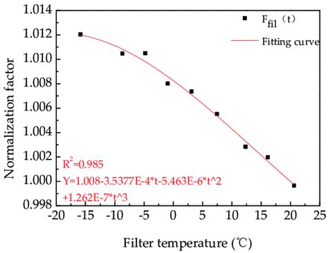 Experimental Results Of F Fil T The Transmittance Change Exhibited Download Scientific