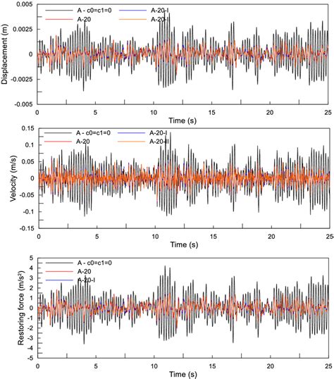 Time History Results For The Case Of Constant Friction Dissipater Cfd